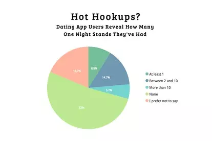 Gaano Karaming Tao ang Nakikilala Sa Mga Dating Apps na Magkakasal? Ang Pag-swipe ay Hindi Lang Para sa Mga Hookup 191176_5